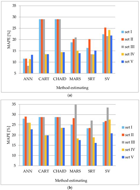 Comparison Of The Average Quality Indicators Mape Of Selected Download Scientific Diagram