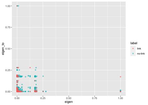 predicting links for network data r bloggers