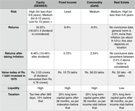 Personal Finance Letter 4 The Five Asset Classes By Udayan India