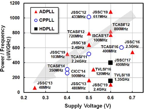 Figure 1 From A Low Supply Voltage All Digital Phase Locked Loop With A