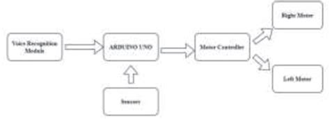 Voice Controlled Wheelchair Using Arduino And Voice Recognition Module