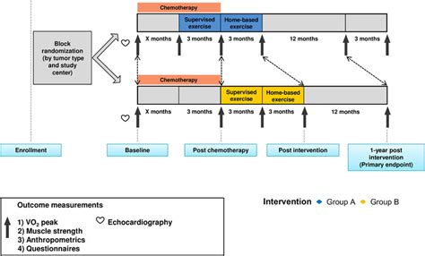 Design Of The Act Trial Download Scientific Diagram