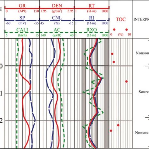 Typical Logging Response Characteristics Of Source Rock Download Scientific Diagram Typical Logging Response Characteristics Of Source Rock Download Scientific Diagram
