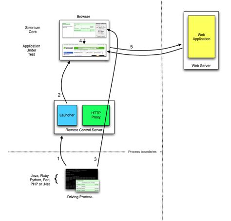 Selenium 1 Selenium RC Selenium Documentation