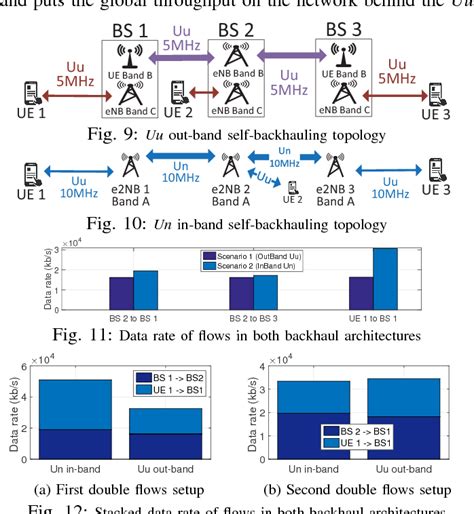 Figure 11 From Analysis Of Lte Relay Interface For Self Backhauling In Lte Mesh Networks