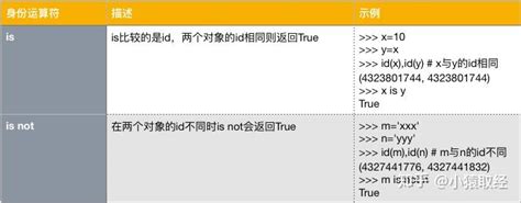 Python语法入门之与用户交互运算符 知乎