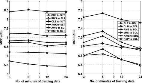 Plot Of Mcd Versus Data Size For Different Speaker Pairs With Slt Or