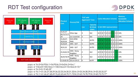 Achieve Stable High Performance DPDK Application On Modern CPU