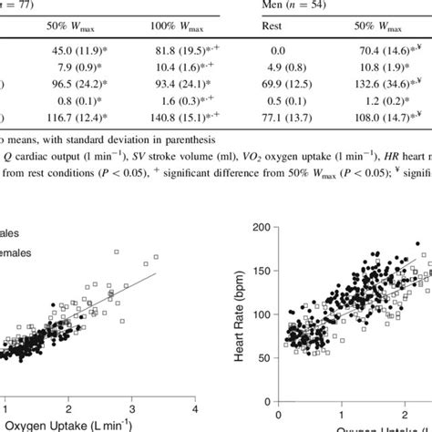 Cardiac Output Q Versus Oxygen Uptake Vo 2 At Rest And During