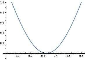 The Root T 0 Of Multiplicity Two Download Scientific Diagram