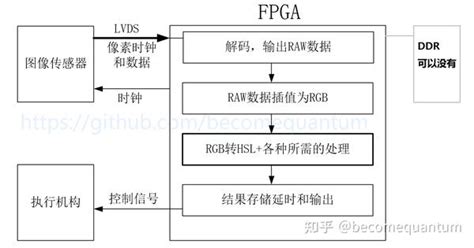 FPGA图像处理的一些基础知识FPGA是如何实现最高实时性的相比于GPU的优势在哪 知乎