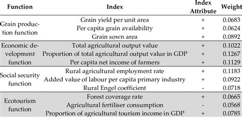Agricultural Multifunction Evaluation Index System Download Scientific Diagram