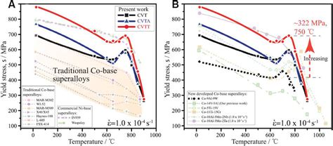 Temperature Dependence Of Yield Strengths Of Designed Co V Ta Based
