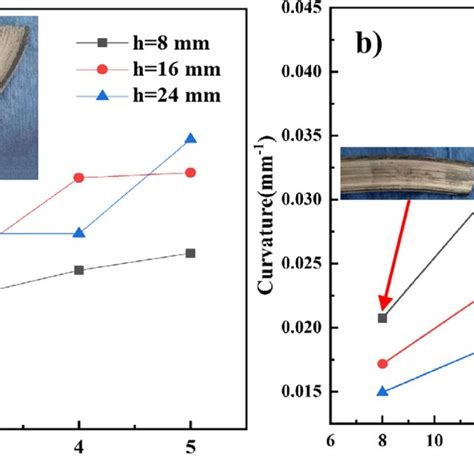A Flow Velocity At Die Orifice B Actual Curvature Download Scientific Diagram