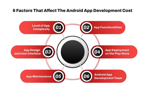 How Much Does Android App Development Cost In 2024
