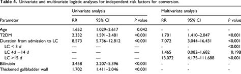 Univariate And Multivariate Logistic Analyses For Independent Risk