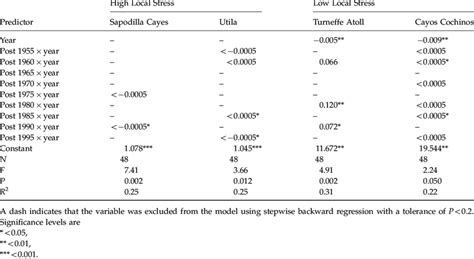 Results Of Generalized Linear Model Estimates For Trends In Extension
