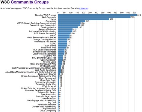 ortc object real time communications community group
