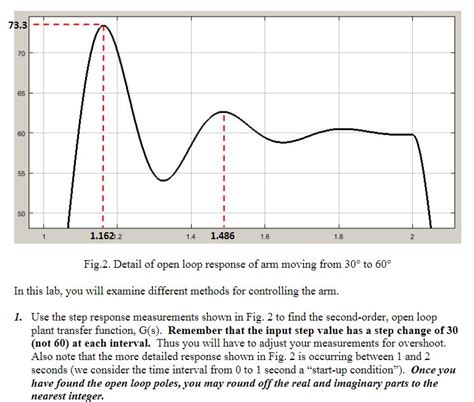 Solved Shown In Fig Is The Open Loop Response Of A Chegg