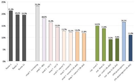Average Phone Discrimination Error Rate Abx Task Averaged Over Download Scientific Diagram
