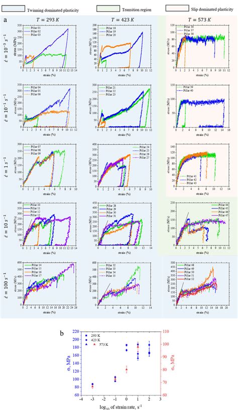 Stress Strain Curves At The Different Imposed Strain Rates And
