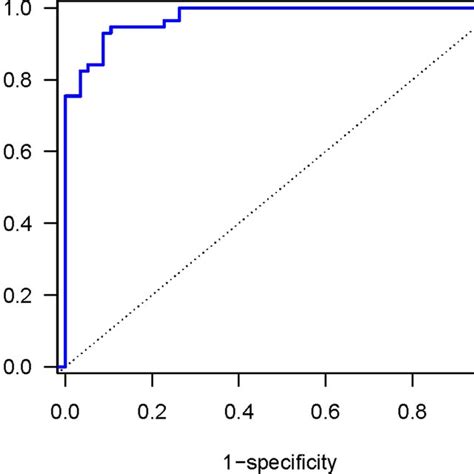 Receiver Operating Characteristics Roc Curve — Sensitivity As A Download Scientific Diagram
