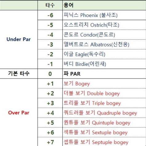골프 용어 스코어 카드 기록 방법 파 보기 버디 마커 롱홀 숏홀 미들홀 골프 코스 총정리 네이버 블로그