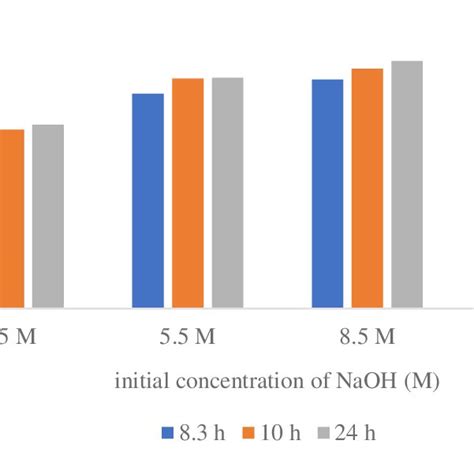 The Effect Of Initial Concentration Of Sodium Hydroxide On Yield Of