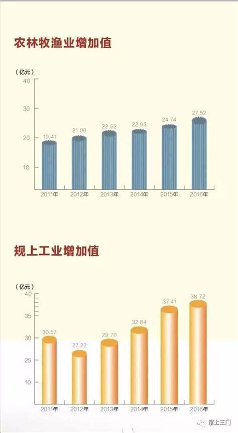 回眸發展 數說成績數據告訴你這5年三門發生了哪些變化 每日頭條