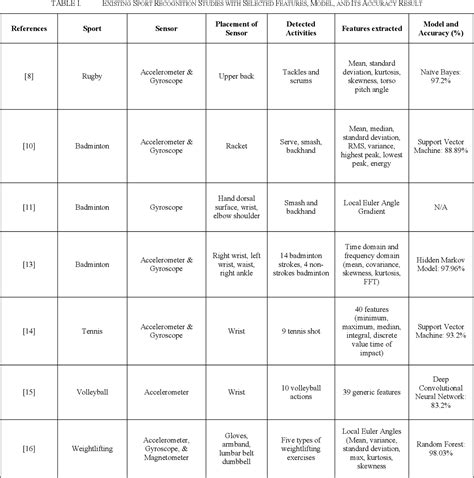 Table I From Badminton Strokes Recognition Using Inertial Sensor And Machine Learning Approach