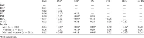 Pearson Product Moment Correlation Coefficients Of Irs Related