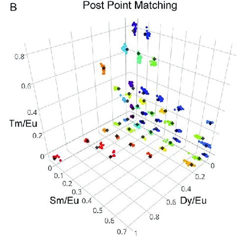 Code Ratio Clusters Prior And Post Alignment Grey Points Are Target