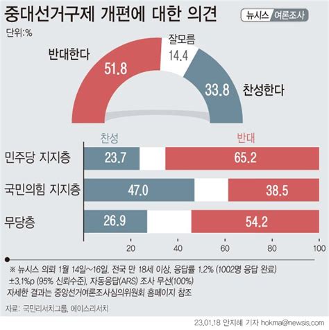 국민 518 중대선거구제 반대 338는 찬성 파이낸셜뉴스