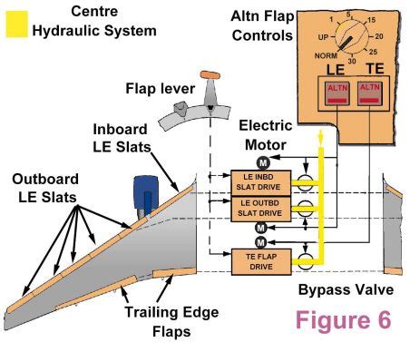 Aerospace And Engineering Flap Slat Position Indicator