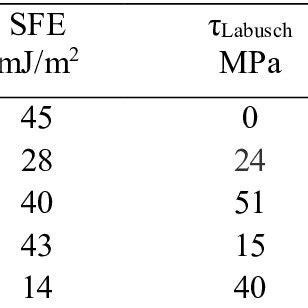 Alloy Designation And Composition In At Stacking Fault Energy Download Scientific Diagram