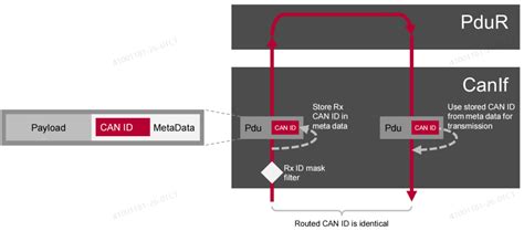 Vector Autosar解读：pdurvector Autosar Pdur Csdn博客