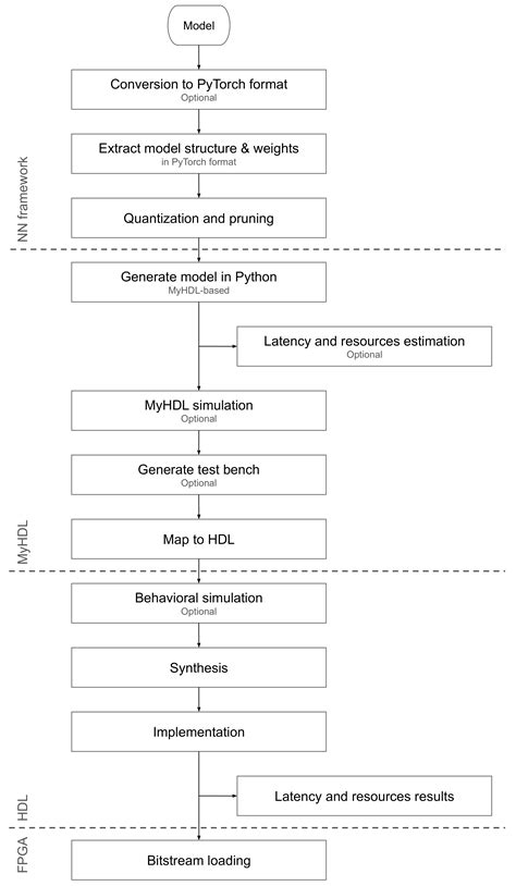 Sensors Free Full Text Mapping Neural Networks To FPGA Based IoT Devices For Ultra Low
