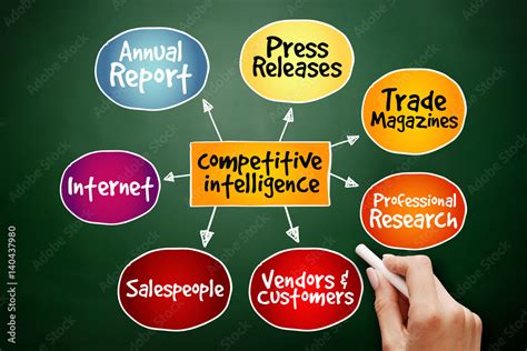 Competitive Intelligence Sources Mind Map Flowchart Business Concept For Presentations And