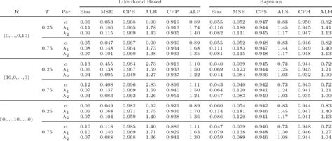Performance Of Mles Bayes Estimates Confidence Intervals And