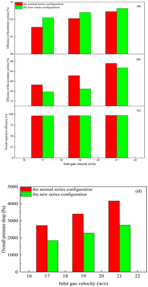 Inserting An Additional Vortex Finder To Improve The Performance Of Cyclones In Series