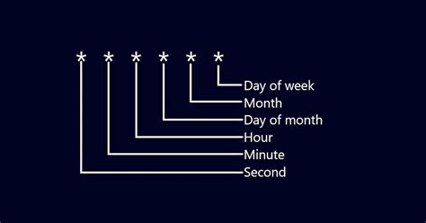Understanding Cron Expressions