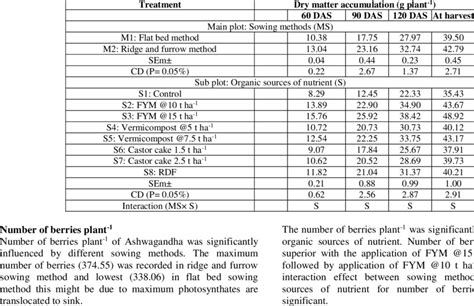 Dry Matter Accumulation G Plant 1 Of Ashwagandha As Influenced By Download Scientific