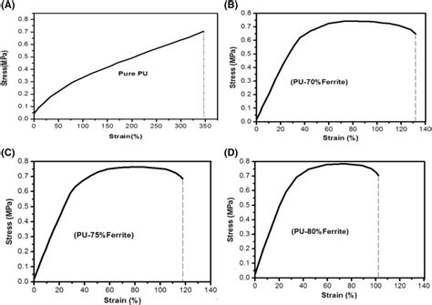 Tensile Test Stress Strain Curves Of A Pure Pu B Pu 70 Ferrite C Download Scientific
