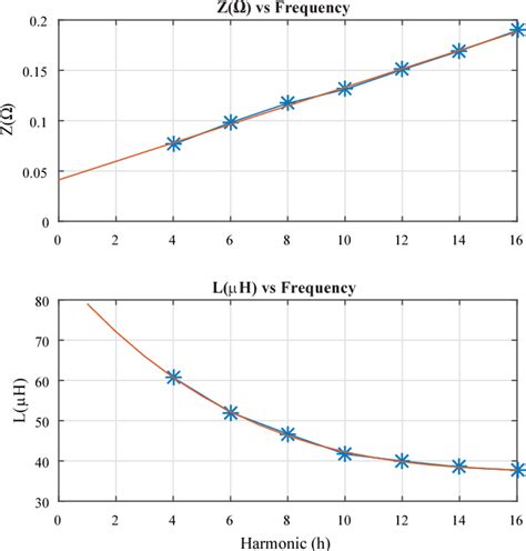 Figure 10 From A Novel Approach To The Grid Inductance Estimation Based
