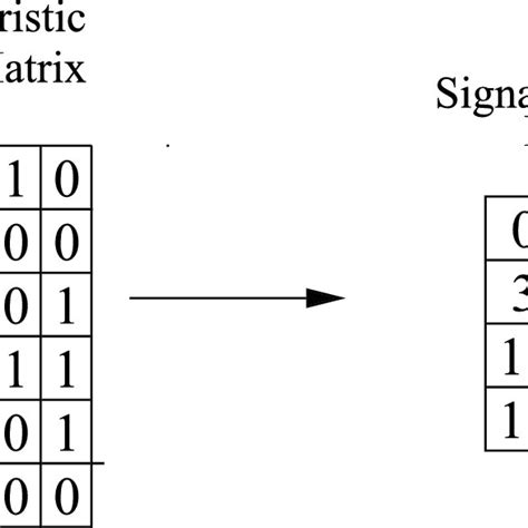 signature matrix generation using one permutation hashing download