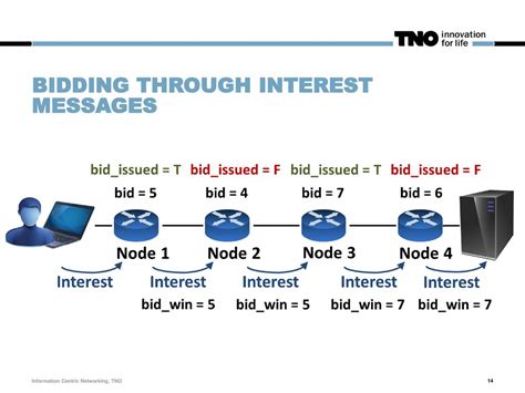 Auction Based In Network Caching In Information Centric Networks