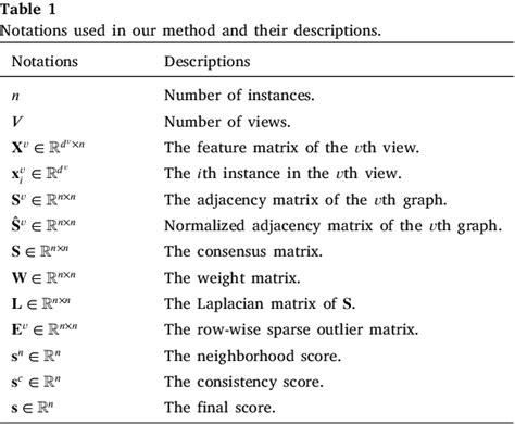 Table From Multi View Outlier Detection Via Graphs Denoising
