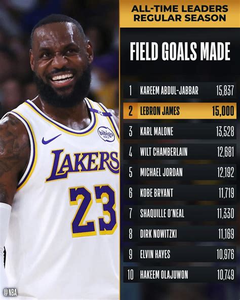 Nba官推祝贺詹姆斯达成生涯15000记进球，历史第二人