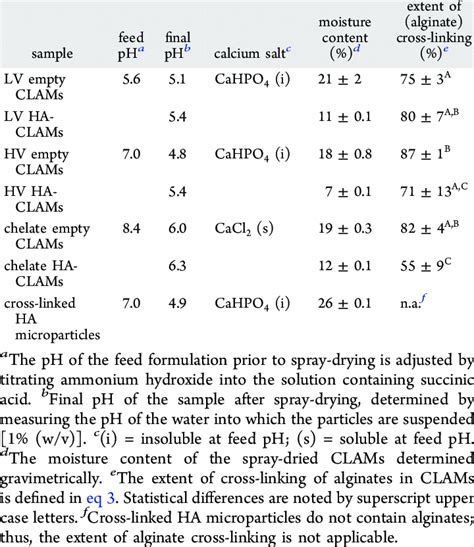 Final Moisture Content And The Extent Of Alginate Cross Linking Download Scientific Diagram