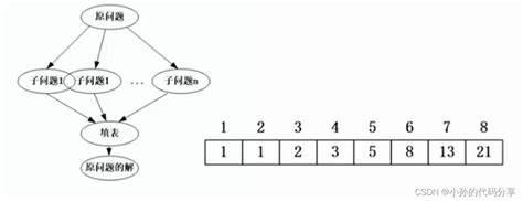 软考 软件设计师 下午 动态规划算法回溯算法贪心算法分治算法的应用 软件算法题 CSDN博客